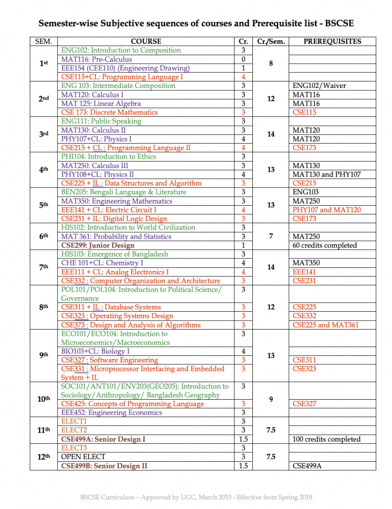 Bachelor of Science in Computer Science and Engineering (BSCSE ...