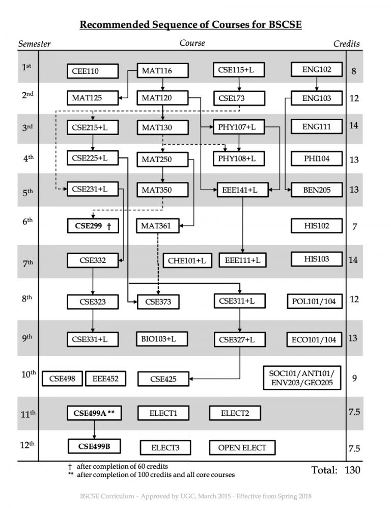 Bachelor of Science in Computer Science and Engineering (BSCSE ...
