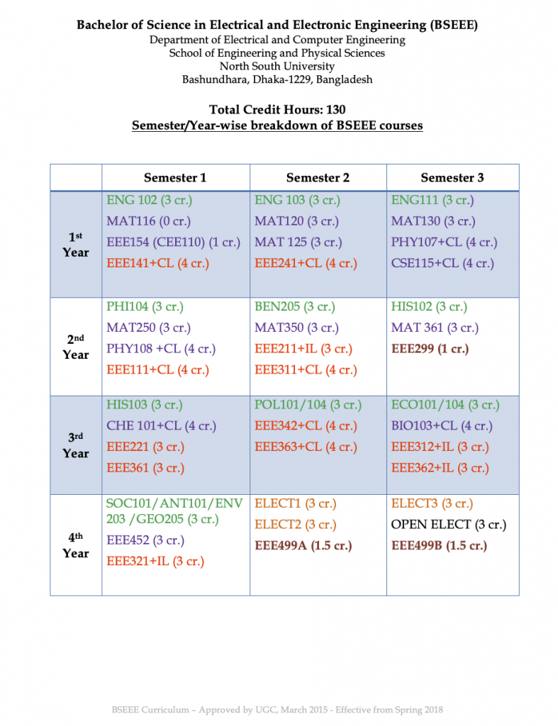 Bachelor of Science in Electrical and Electronic Engineering (BSEEE ...