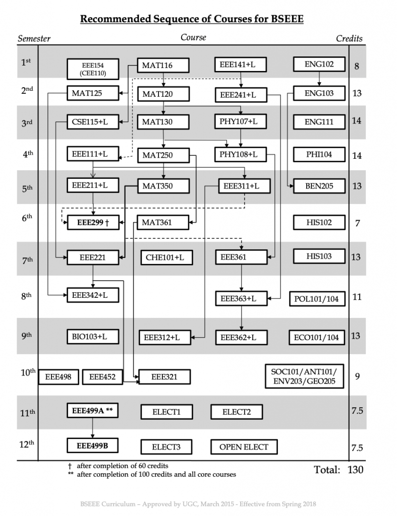 Bachelor of Science in Electrical and Electronic Engineering (BSEEE ...